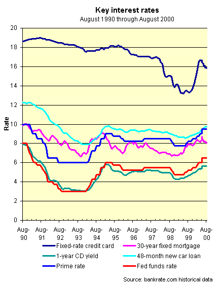 Fed Watch: Interest rates compared -- 10-year chart