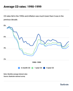 Historical CD Interest Rates 1984-2021 | Bankrate