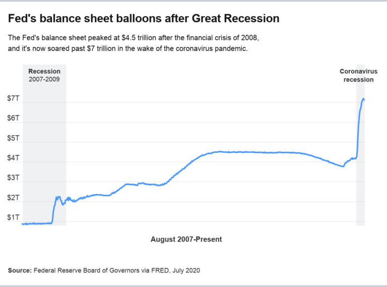 What is the Federal Reserve's Balance Sheet? | Bankrate