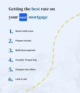 How To Get The Best Mortgage Rate | Bankrate