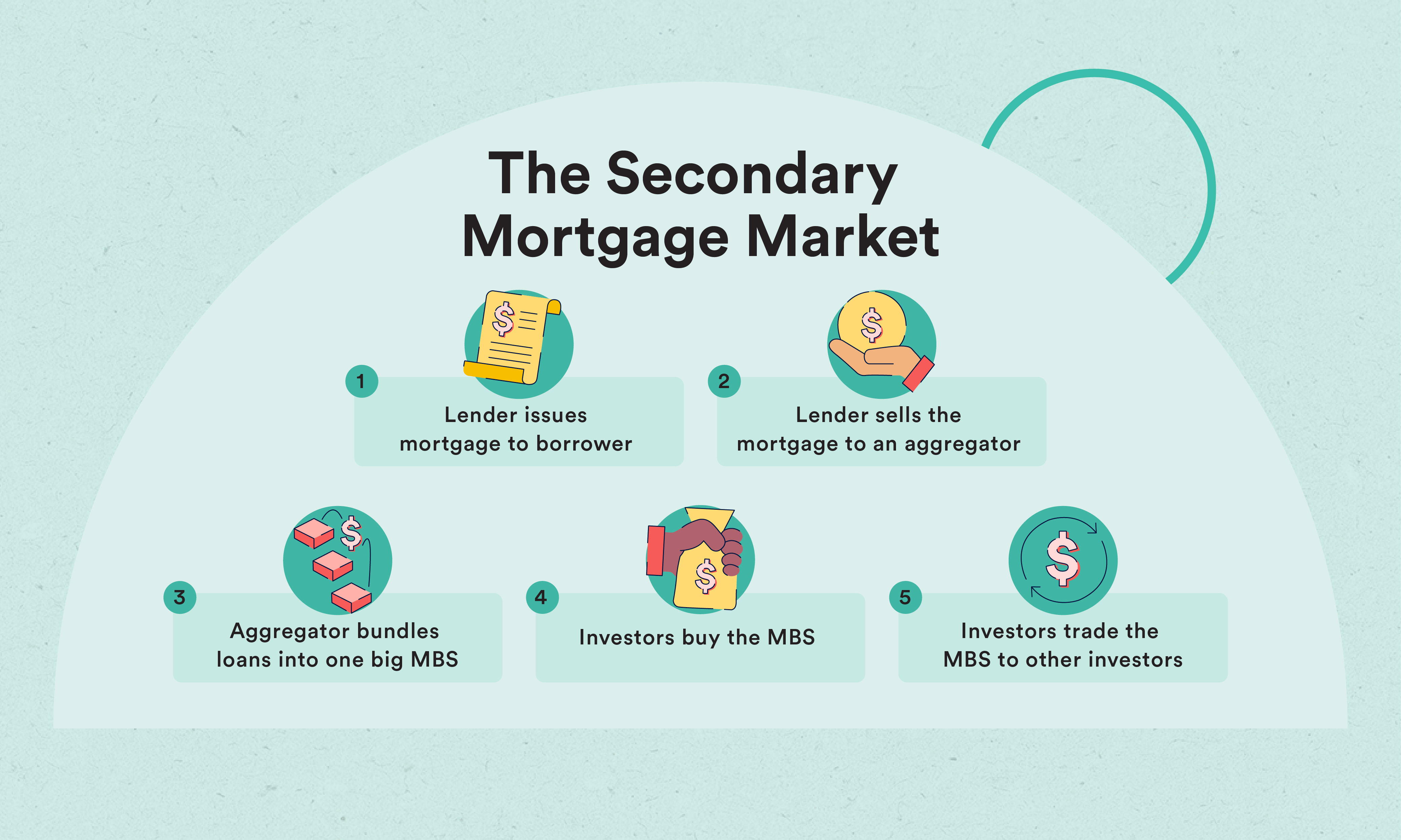 Secondary mortgage market: What it is and how it works