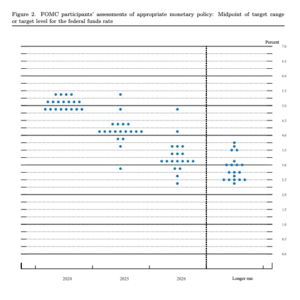 The Federal Reserve’s latest dot plot, explained – and what it says ...