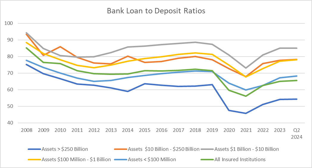 Lower Rates Mean Lower Deposit Rates, Right? Probably Not | Bankrate