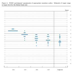 The Federal Reserve’s Latest Dot Plot, Explained – And What It Says ...