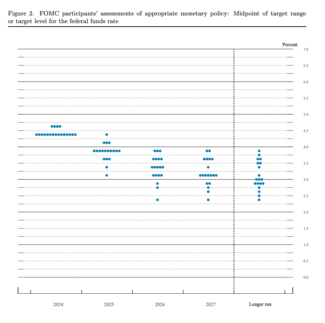 The Federal Reserve’s Latest Dot Plot, Explained – And What It Says ...