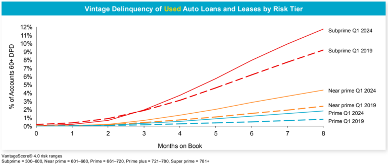 Why Are Auto Delinquencies on the Rise? 5 Industry Experts Weigh In ...