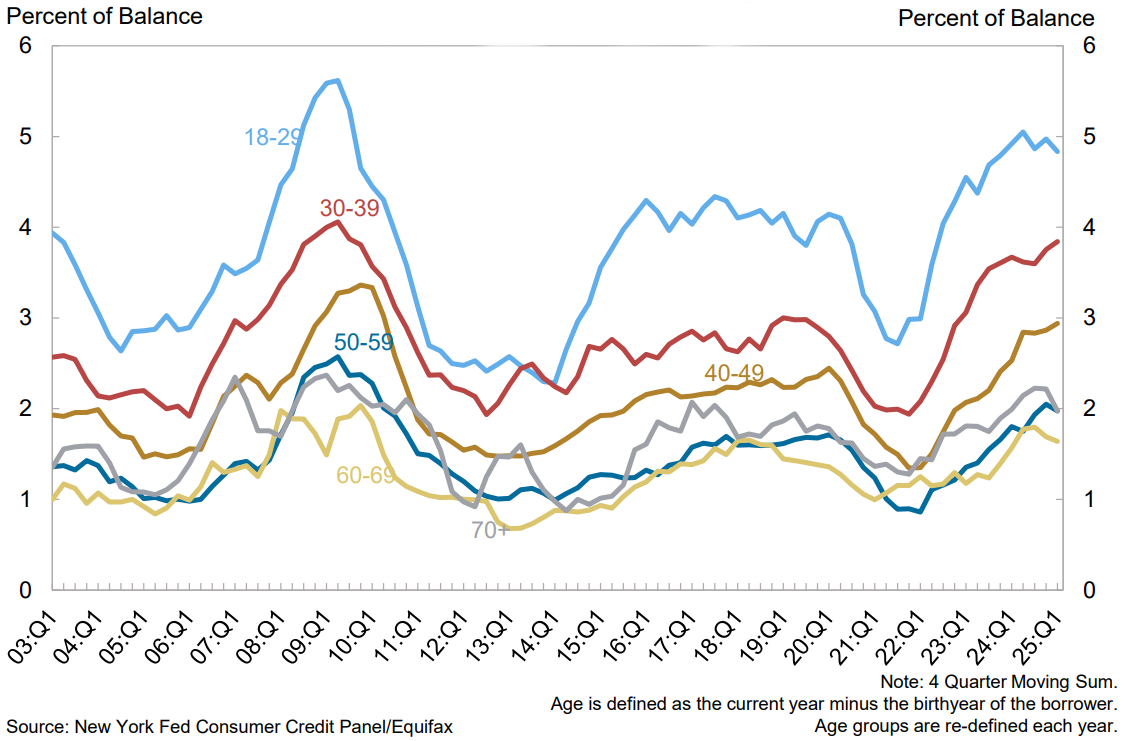 Why Are Auto Delinquencies on the Rise? 5 Industry Experts Weigh In ...